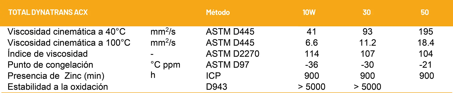 DYNATRANS ACX 10W - 30 - 50 | Regional de Llantas