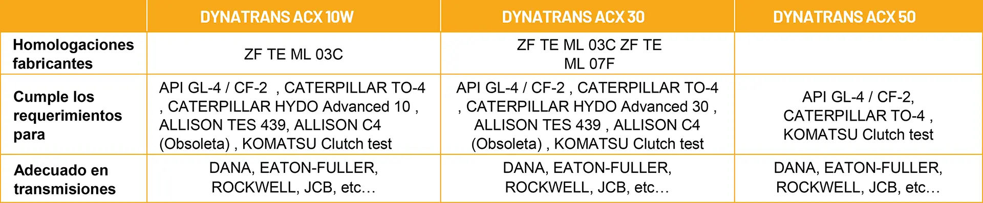 DYNATRANS ACX 10W - 30 - 50 | Regional de Llantas